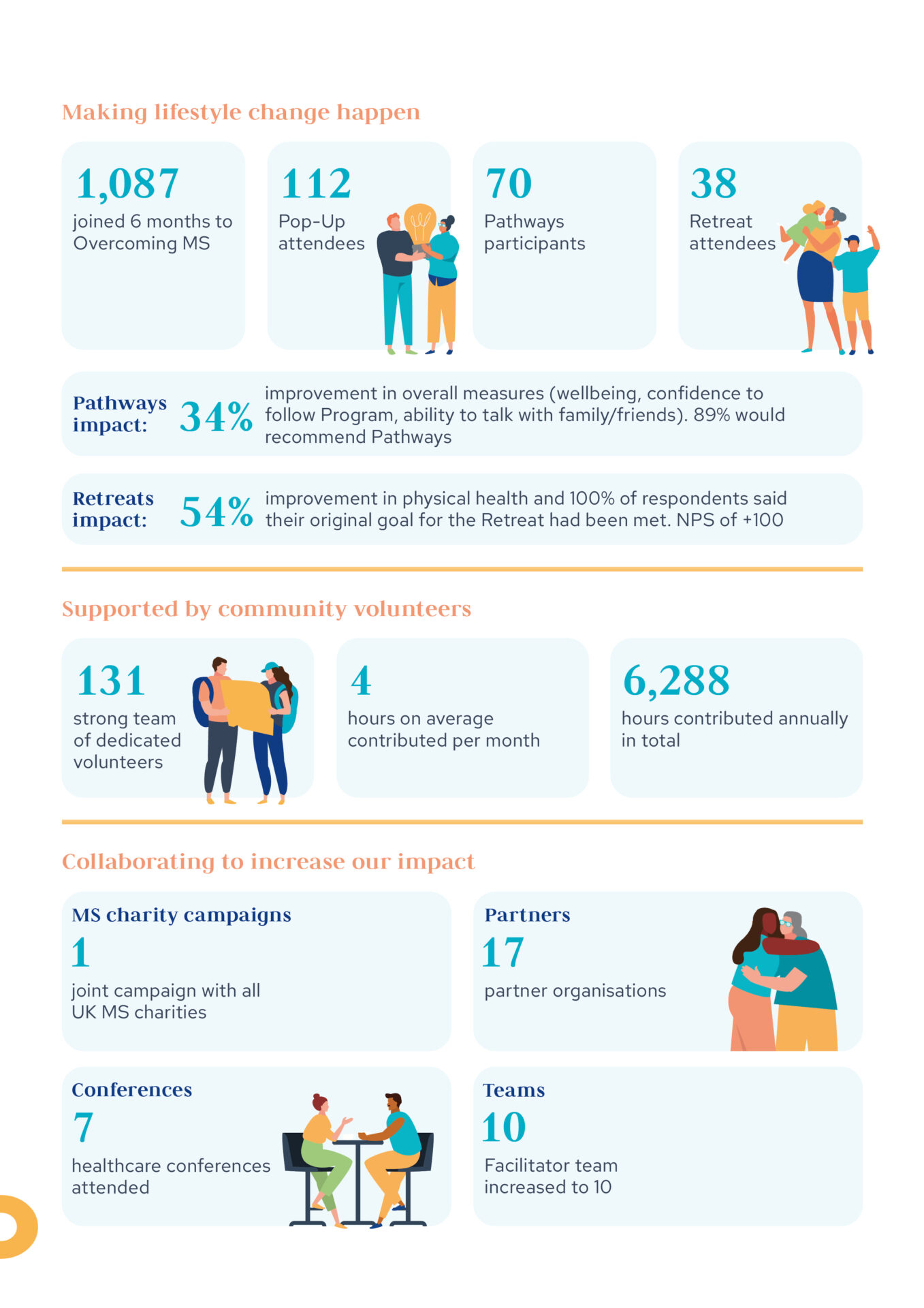 Our Impact | Overcoming MS
