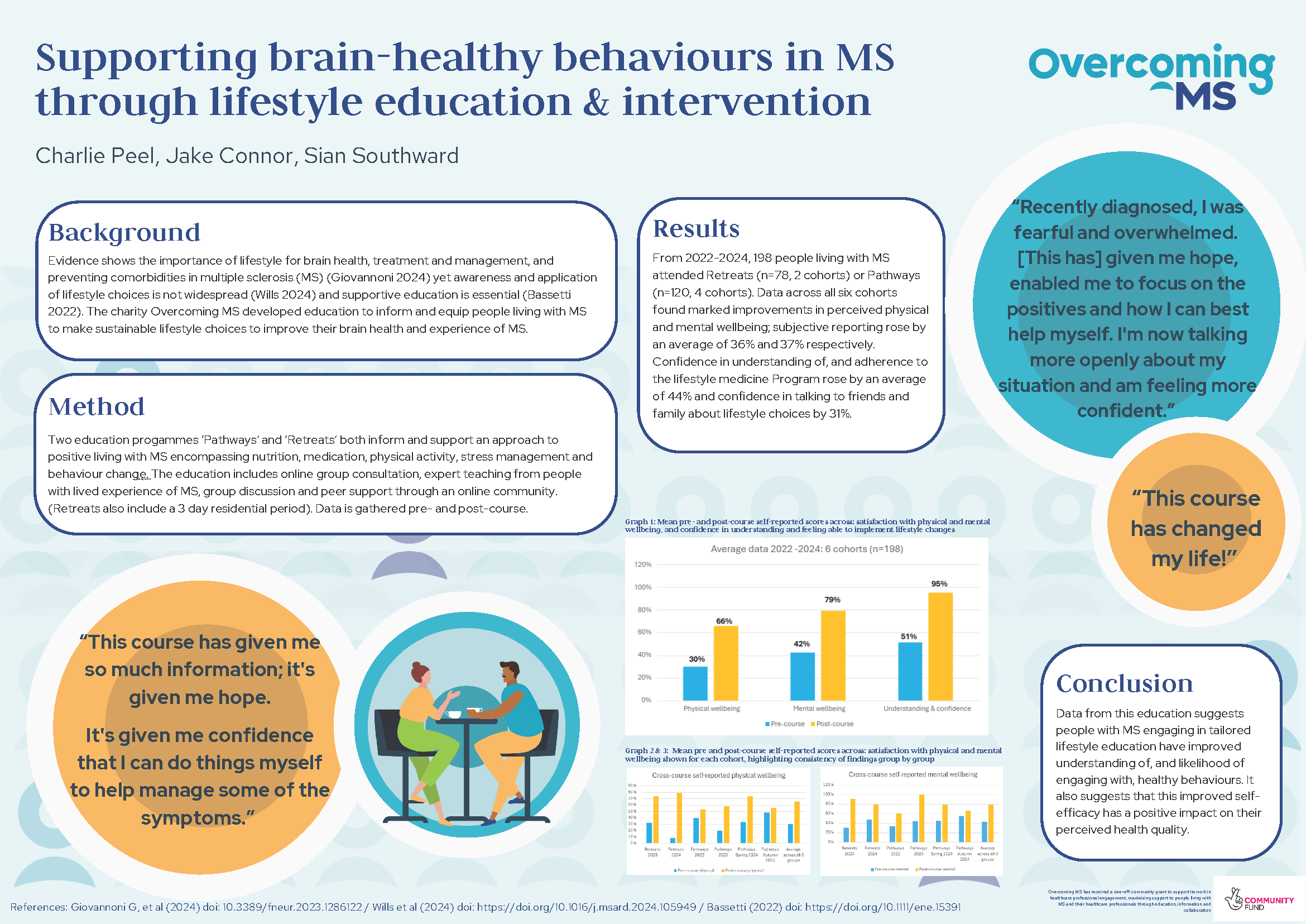 Our Publications | Overcoming MS